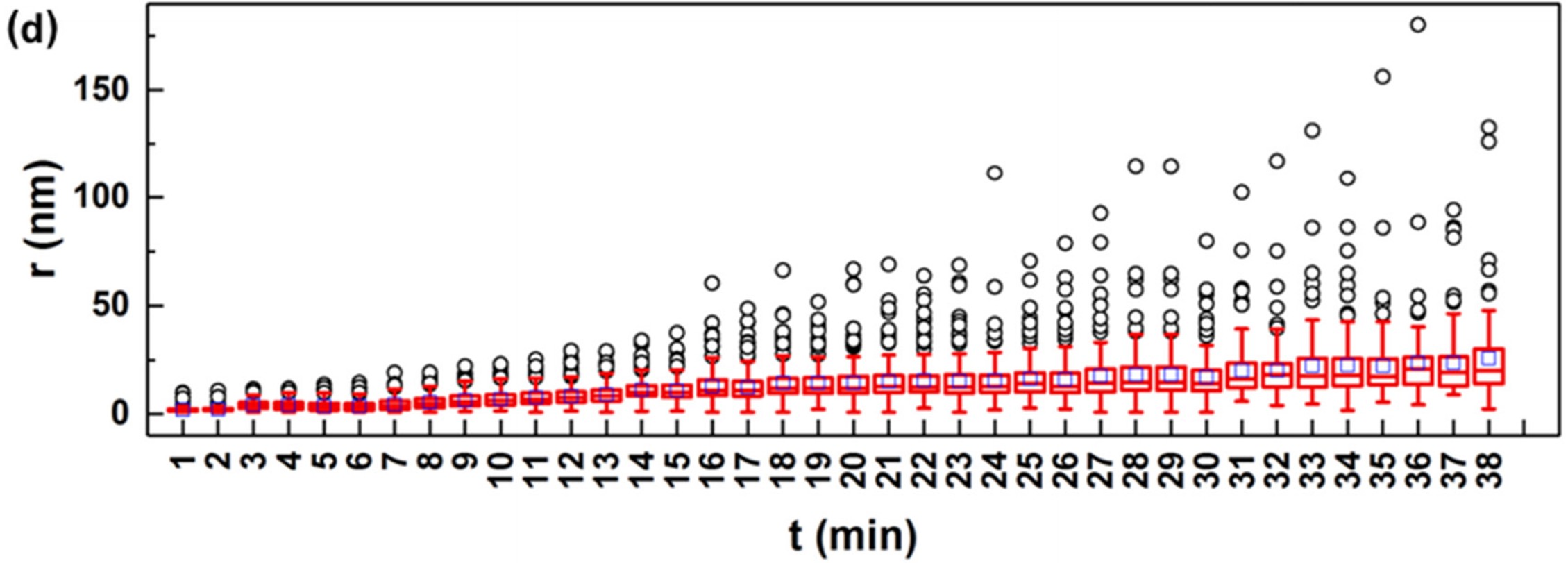 Modelling the Growth and Aggregation of Gold Nanoparticles Using Liquid ...