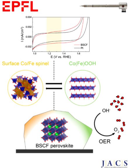 Liquid cell TEM observation of enhanced activity in perovskite catalyst ...