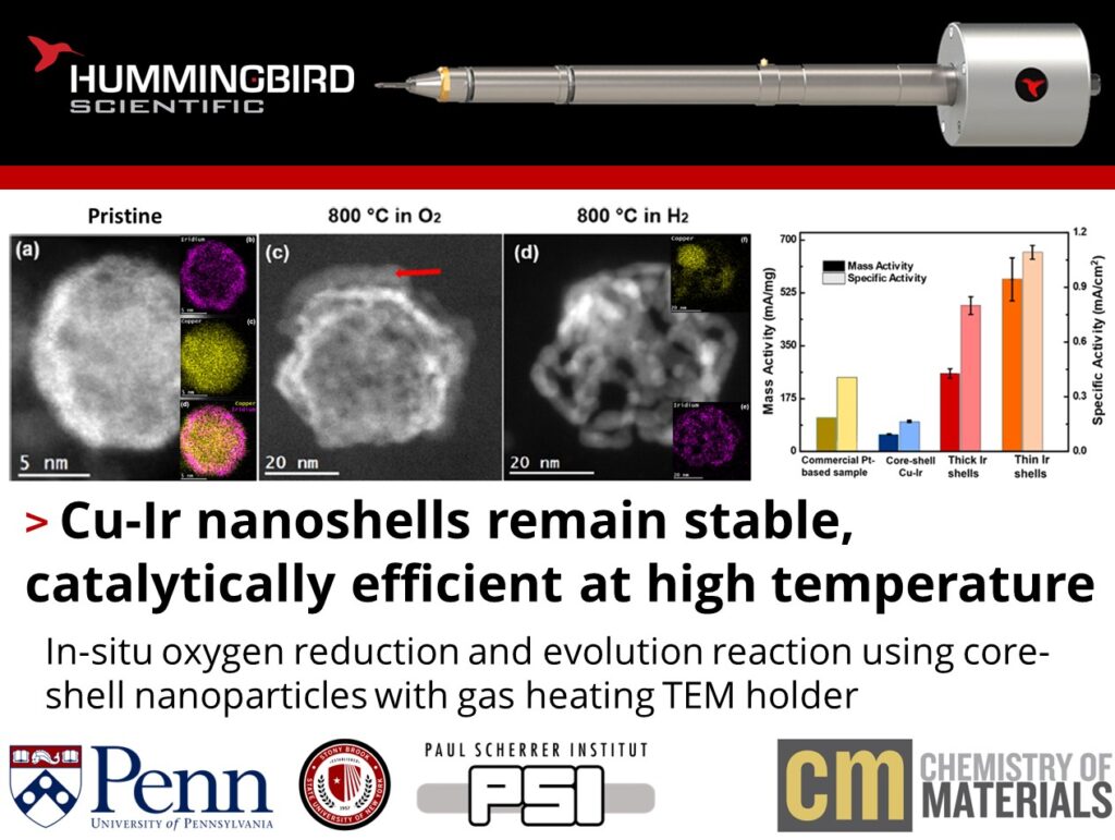 Cu-Ir nanoshells remain stable, catalytically efficient at high ...